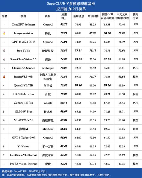 中文多模态大模型基准10月榜单发布！top3国产大模型表现亮眼，8大维度30大任务17大模型 国内多模态大模型 Csdn博客