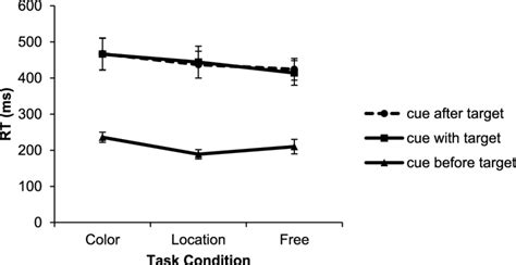 Rts In Experiment 2 Error Bars Represent Sem Download Scientific