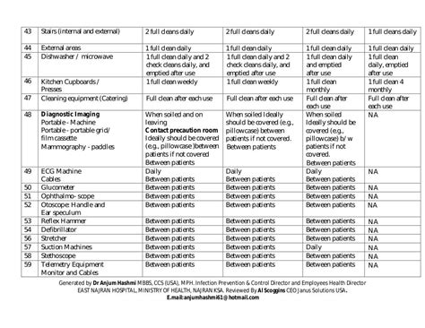 Hospital Environmental Cleaning And Disinfection Procedures And Practices