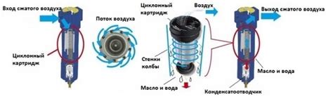 Влагоотделитель компрессора. Циклонный сепаратор сжатого воздуха: цена ...