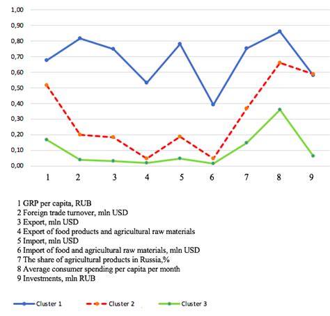 Average Values For Clustering Indicators 2016 Download Scientific