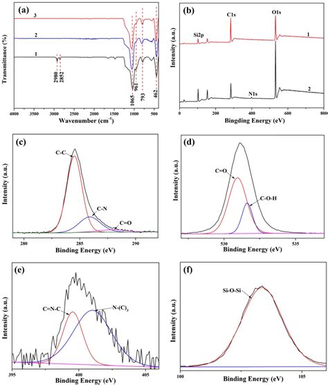 A Ft Ir Spectra Of Msns Before Calcination Curve 1 Msns After