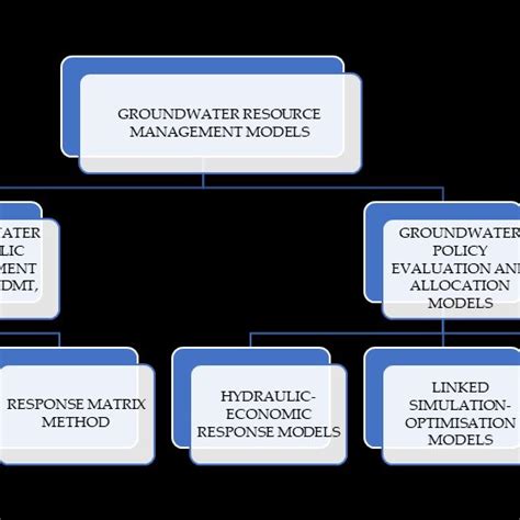 The Classification Of Groundwater Resource Management Models 100 Download Scientific Diagram