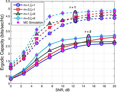 Ergodic Capacity Of The Hybrid Fso Rf System Using Cbpsk For Im Dd And Download Scientific