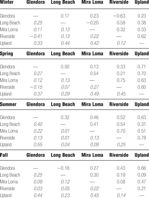 24 Hr Average And Hourly Italic Pearson Correlation Coefficient R Download Table