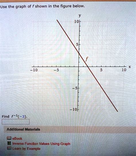 Solved Use The Graph Of F Shown In The Figure Below 10 10 10 Lof Find
