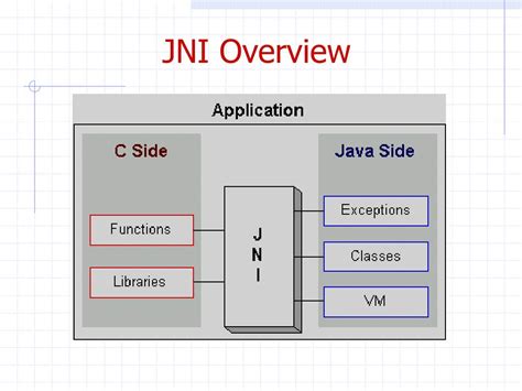 Ppt Java Native Interface Cs587x Lecture Department Of Computer