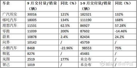 大爆发！这家车企交付量飙涨134，造车新势力内卷加剧！小鹏交付量下滑超20，发生了什么？ 来源：e公司 Id