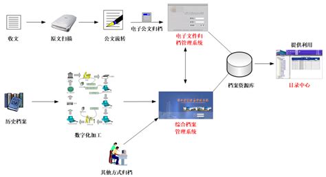数字元神”与我的档案信息化记忆 知乎