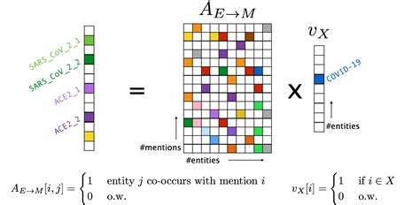 Differentiable Reasoning Over Text Machine Learning Blog ML CMU