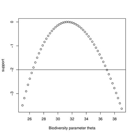 The Support Curve For The Saunders Dataset As A Function Of The