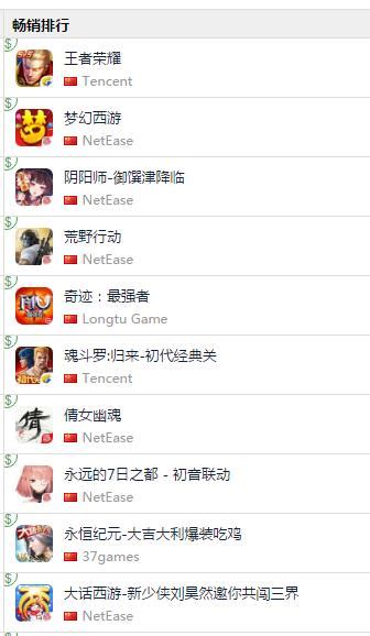 网易迎来happy Time：荒野行动最高收入榜第3，畅销榜top10独占6款 游戏大观 Cn