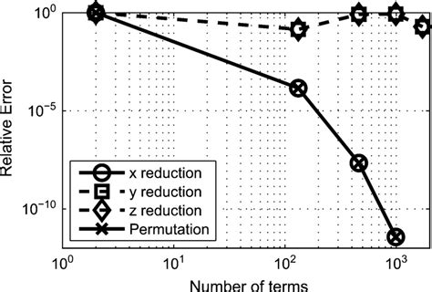 Convergence Of The Three Reduced Versions Of G Permutation Stands