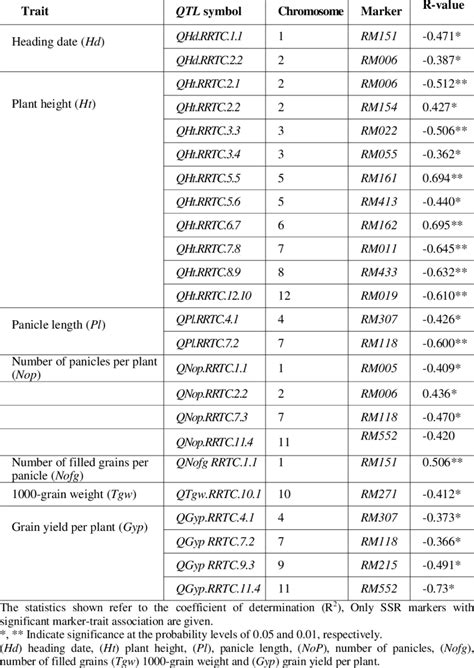 Association Of Microsatellite Markers With Agronomic Traits Download Table
