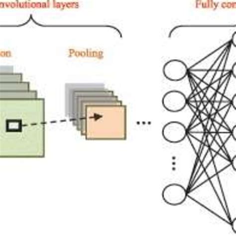 General Convolution Network Architecture 30 • Convolution Layer