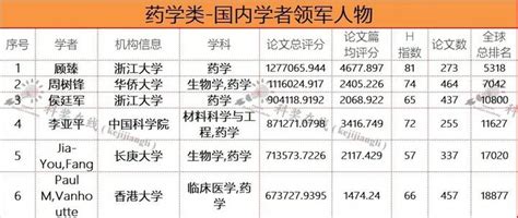 2022年『药学学科』国内学者领军人物排行榜发布！ 知乎