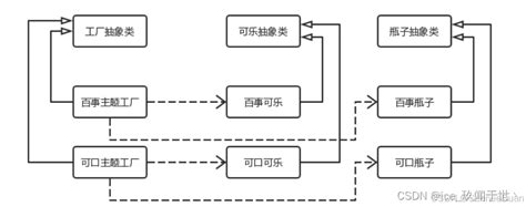 Ios六大设计原则andand设计模式ios设计规范 Csdn博客