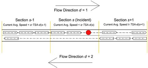 The Incident Verification Scheme Download Scientific Diagram