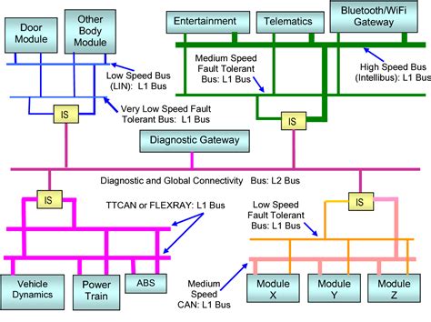 figure 1 from in vehicle network architecture for the next generation