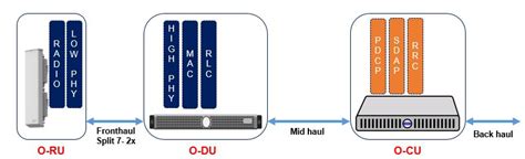 O Ran Fronthaul Spilt Option 7 2x 5g Nr Telecomhall Forum