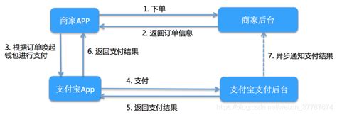Uniapp实现支付功能uniapp支付功能 Csdn博客