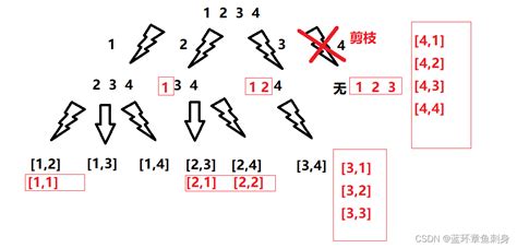回溯算法及其剪枝操作回溯 剪 Csdn博客