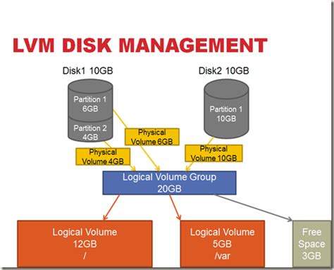 Pranab S Scrapbook Linux Lvm Explained