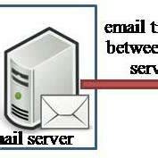 Both Mail Severs Belong To The Different Webmail Providers Download Scientific Diagram