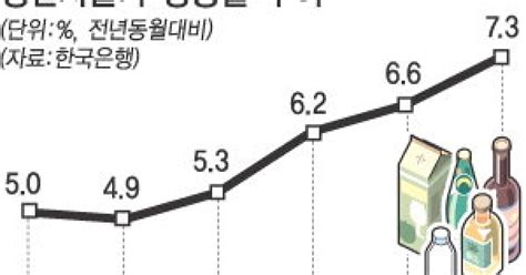 생산자물가 73 껑충 28개월 만에 최고