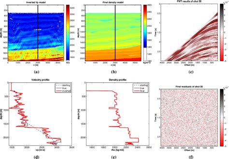 Figure 10 From The Role Of Density In Acoustic Full Waveform Inversion