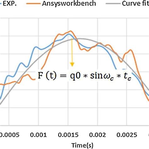 Variation Of Impact Load With Time Between Experimental Ansys Download Scientific Diagram