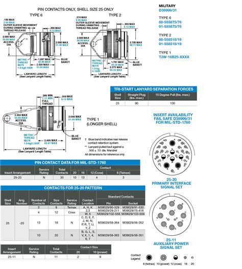 D38999 Series Iii Breakaway Fail Safe Connectors Amphenol Aerospace
