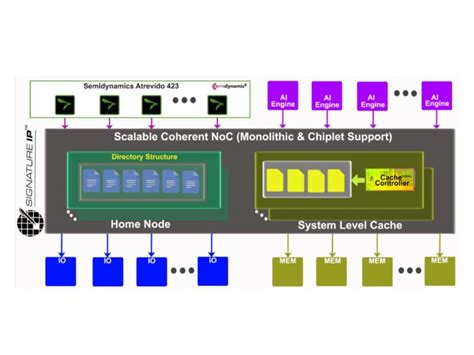 Partnership Creates RISC V Multi Core Environment
