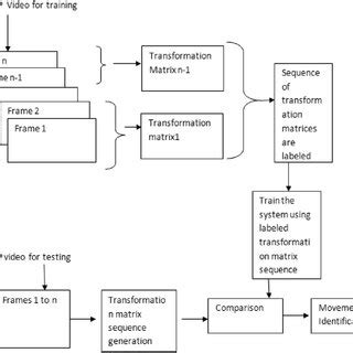 Concept Of Transformation Matrix Download Scientific Diagram