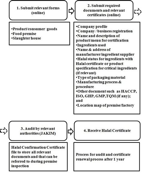 Roles Of Jakim In Halal John Wright