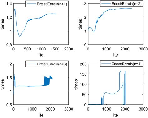 comparison of the result of the training set and test set errors
