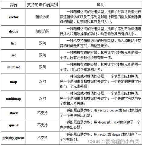 C中容器（stl）c容器 Csdn博客