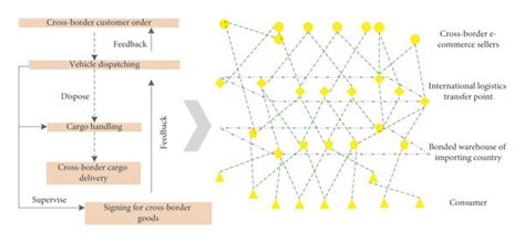 cross border e commerce logistics network node schematic model download scientific diagram
