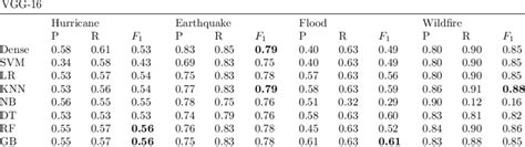 Results Of The Different Classifier In Case Of Vgg 16 Download