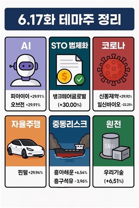 📈 6월 17일 급등주 테마 정리 Ai · Sto 법제화 · 코로나 · 자율주행· 중동리스크· 원전 총정리 20250617 기준 네이버 블로그