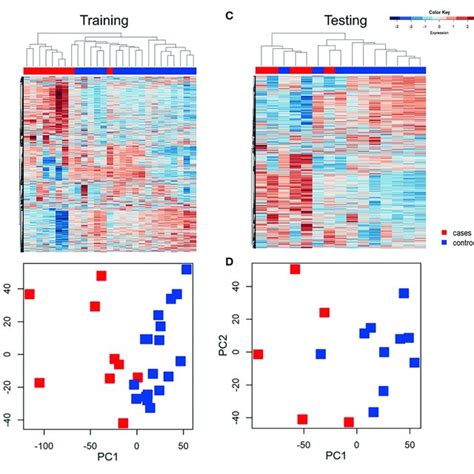 Unsupervised Hierarchical Clustering And Principal Component Analysis