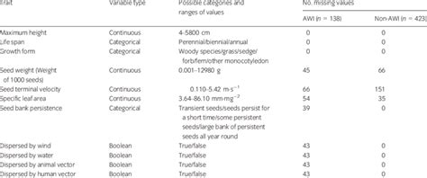 summary of input variables used to fit the classification tree model