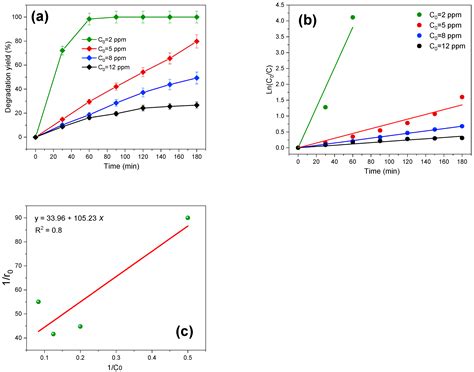 Chemengineering Free Full Text Photocatalytic Degradation Of Tartrazine And Naphthol Blue