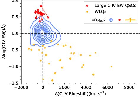 The ∆logc Iv Ew With Respect To ∆c Iv Blueshift Both Are Download Scientific Diagram