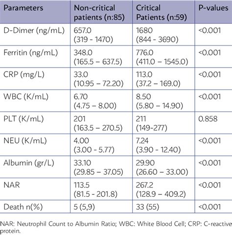 Comparison Of Clinical And Laboratory Results Download Scientific Diagram