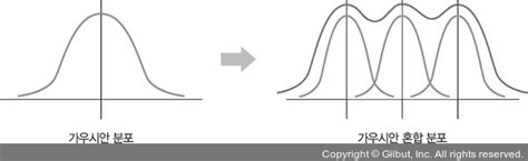 딥러닝 파이토치 교과서 1122 가우시안 혼합 모델