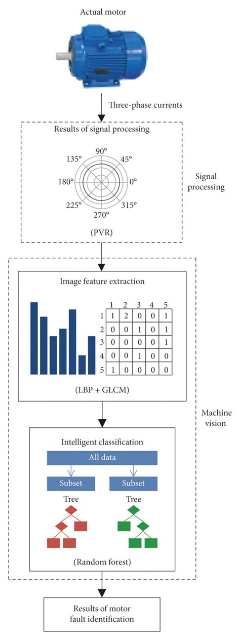 Motor Fault Identification Method Based On Machine Vision Download Scientific Diagram