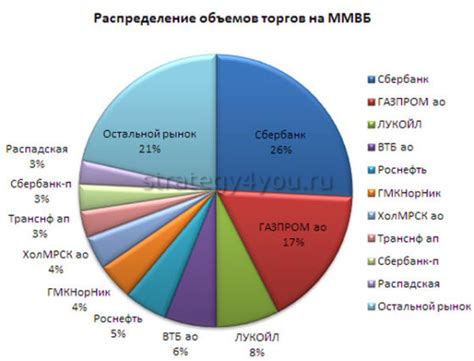 Индекс ММВБ Московской биржи график состав на сегодня