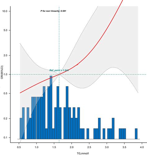 Dose Response Relationship Between The Tg Levels And Adjusted Risk Of Download Scientific