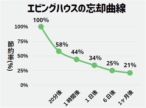 忘却曲線を克服する暗記系アプリは「anki」1択！機能や仕組みを徹底解説！ 学問のするめ
